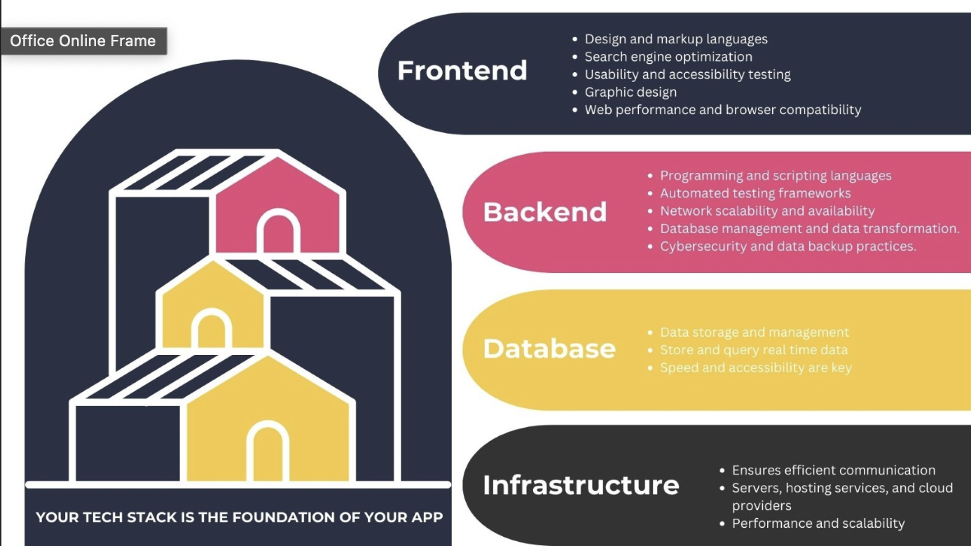 Foundations of Development: Building a Tech Stack